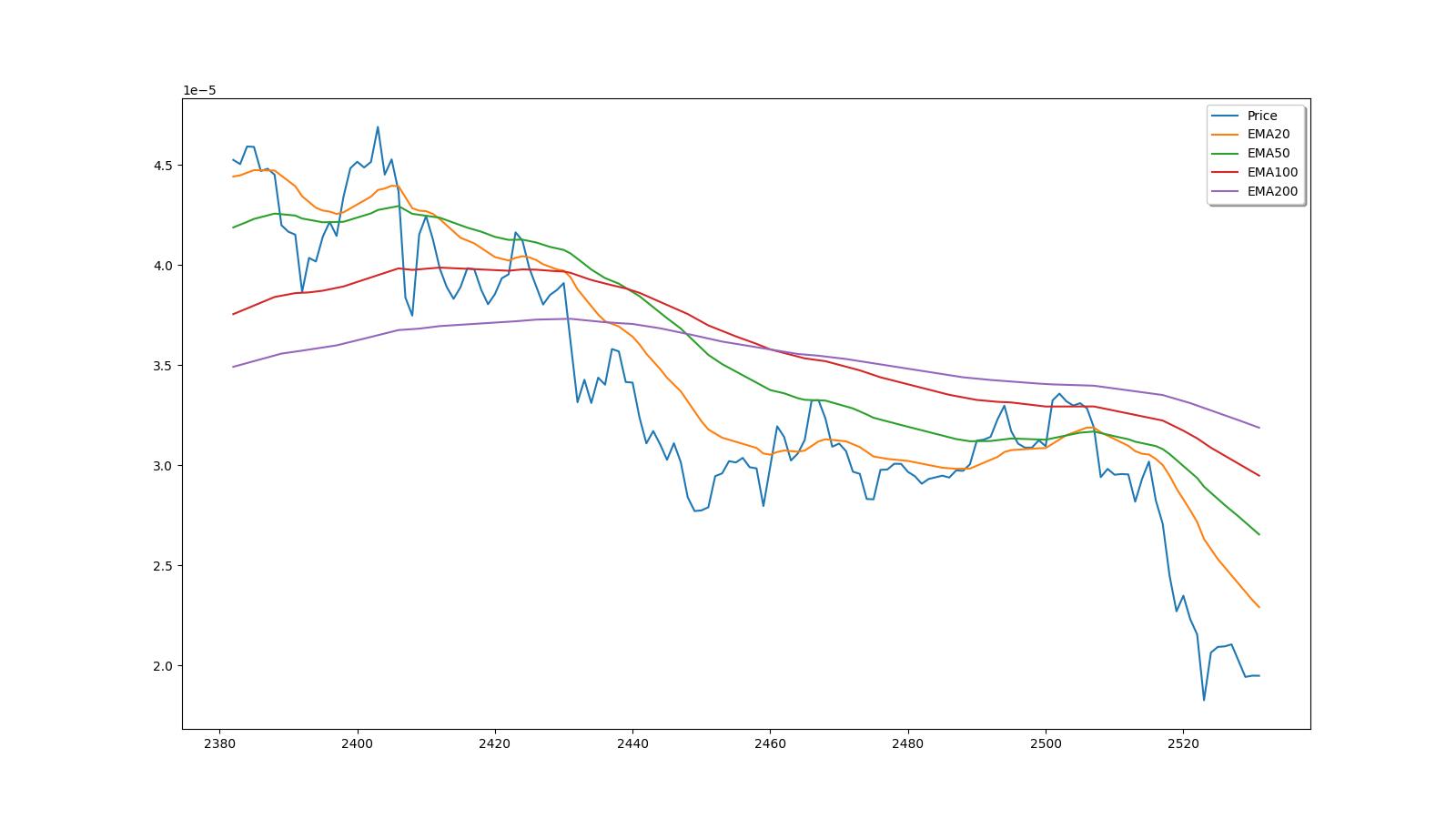 GoPower Exponential Moving Averages