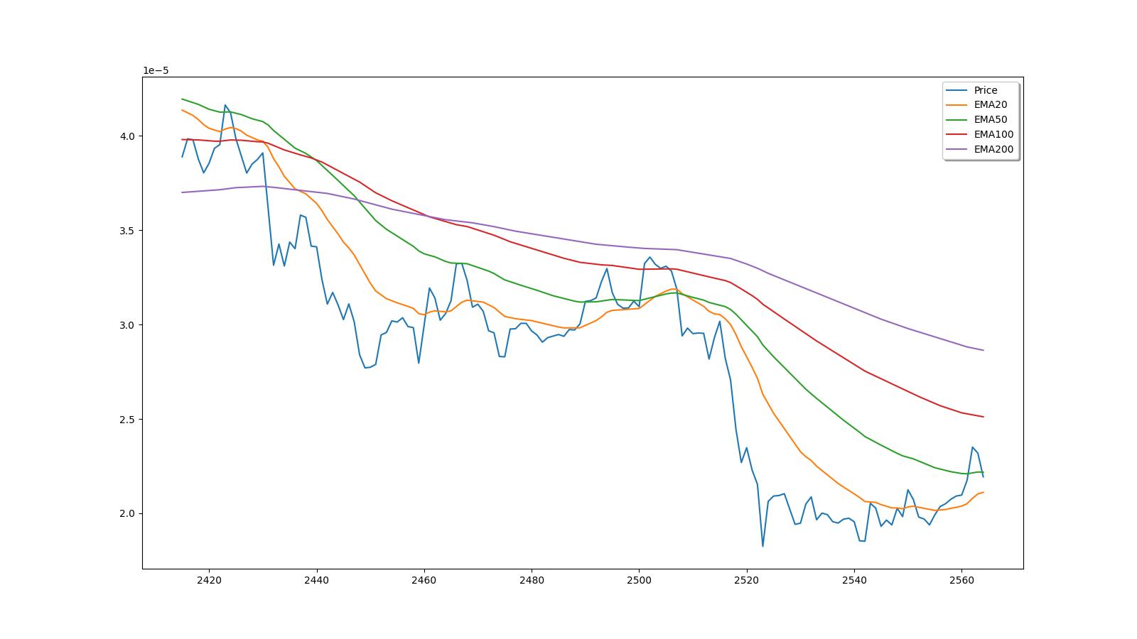 GoPower Exponential Moving Averages