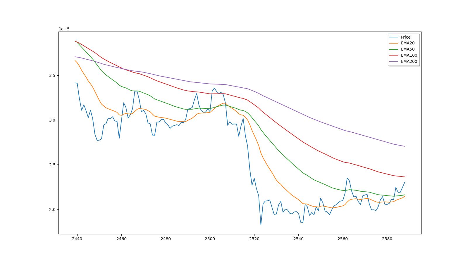 GoPower Exponential Moving Averages