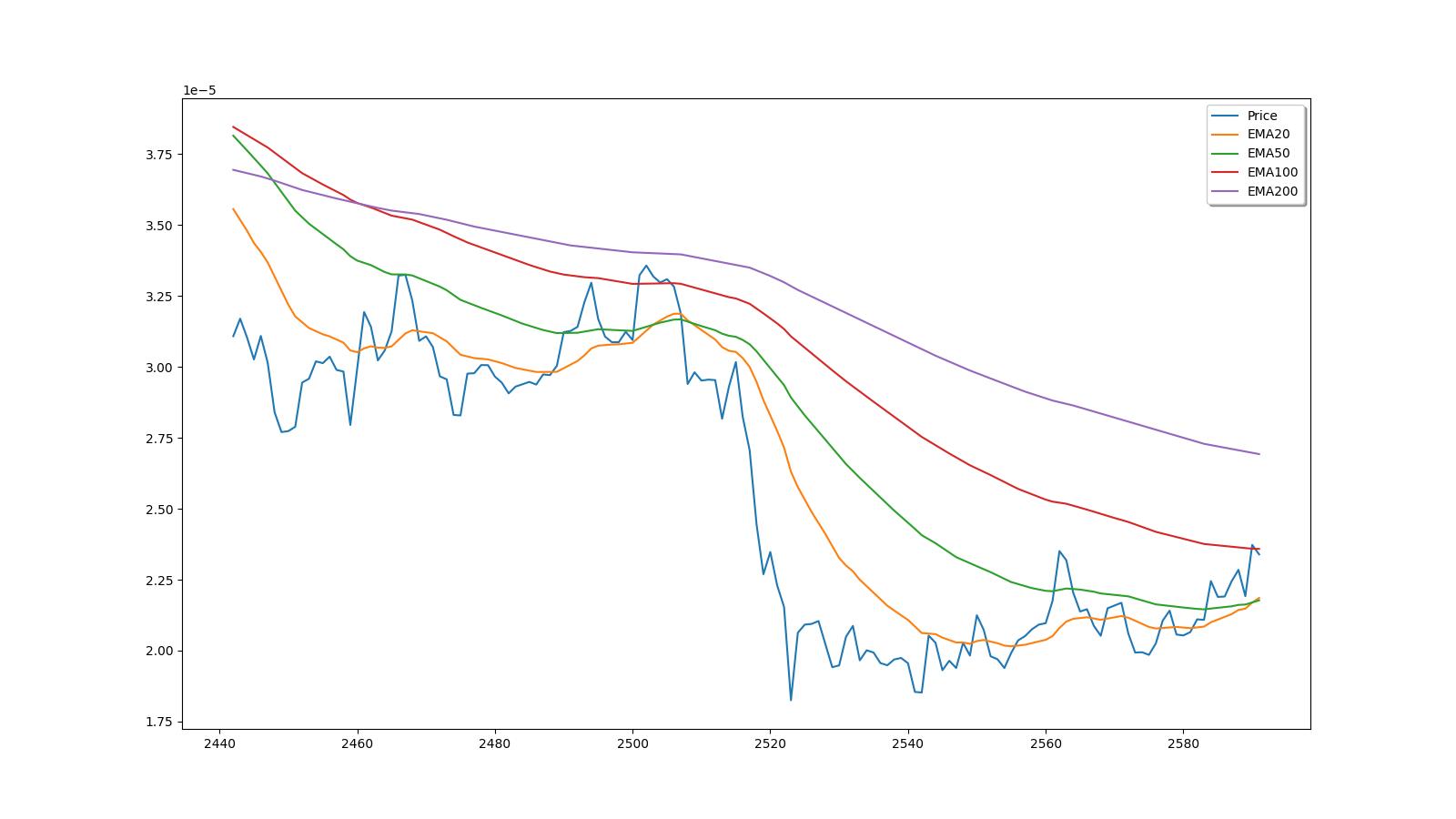 GoPower Exponential Moving Averages
