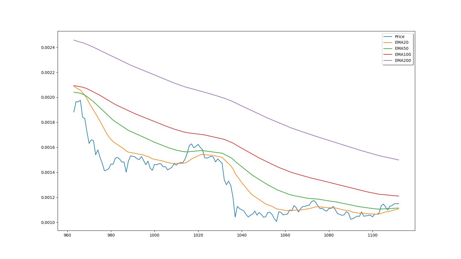 Gorgeous Exponential Moving Averages