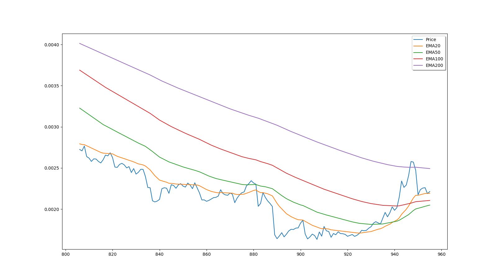 Gorgeous Exponential Moving Averages