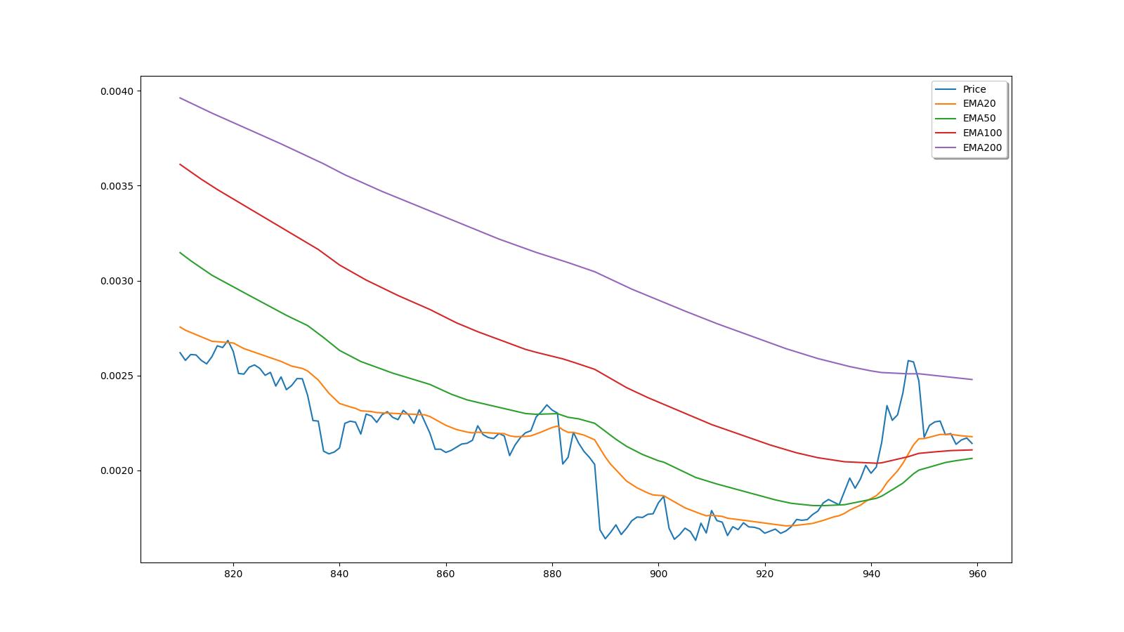 Gorgeous Exponential Moving Averages