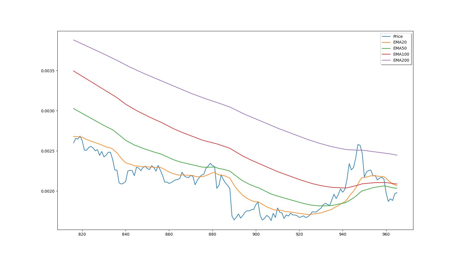 Gorgeous Exponential Moving Averages