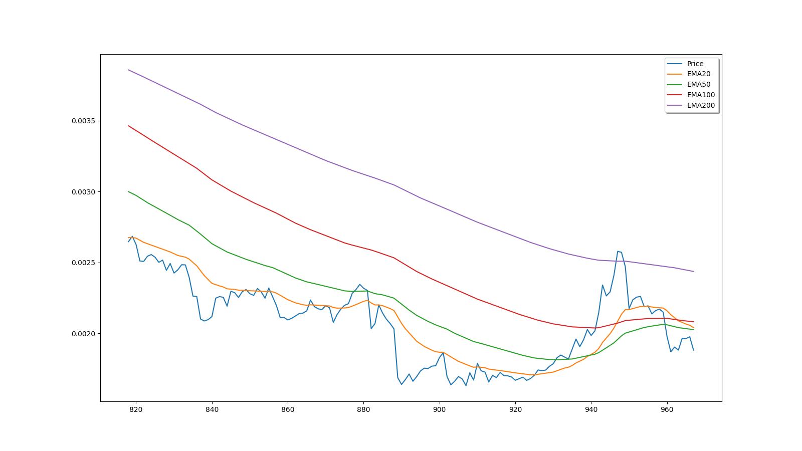 Gorgeous Exponential Moving Averages