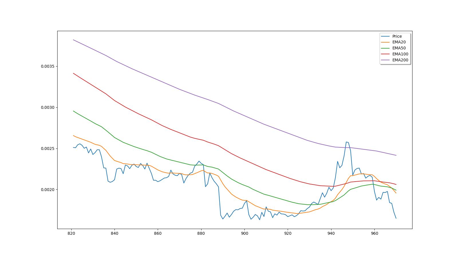 Gorgeous Exponential Moving Averages
