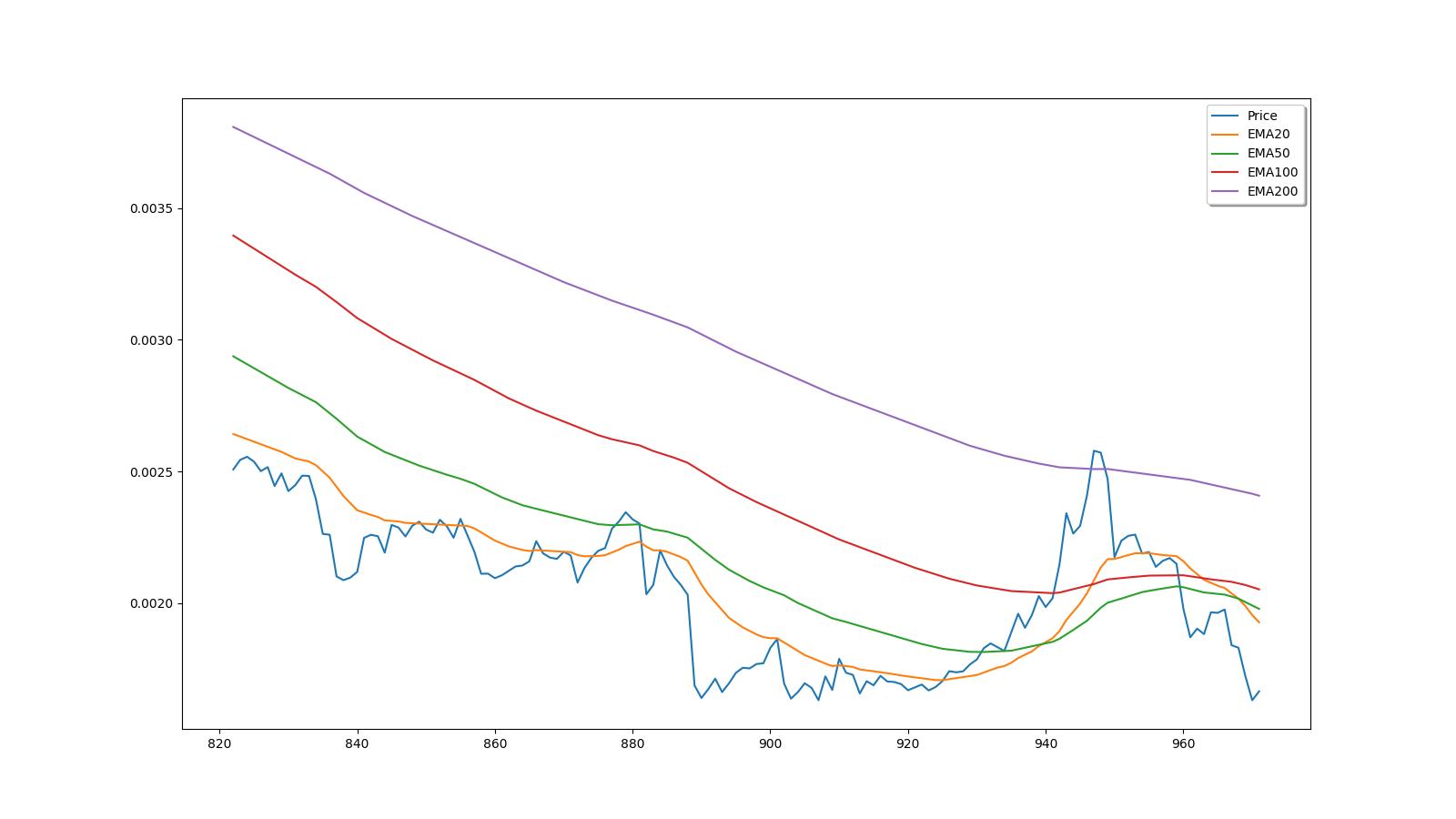 Gorgeous Exponential Moving Averages