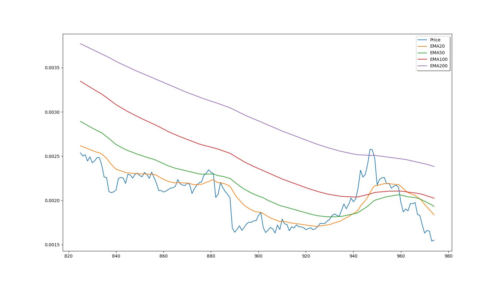 Gorgeous Exponential Moving Averages