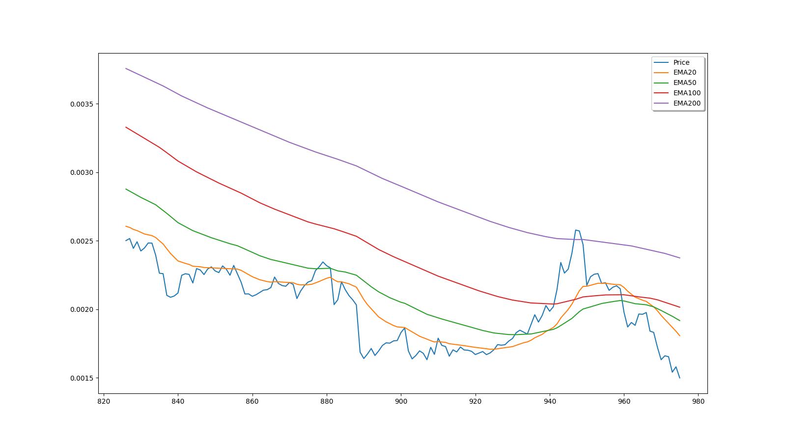 Gorgeous Exponential Moving Averages