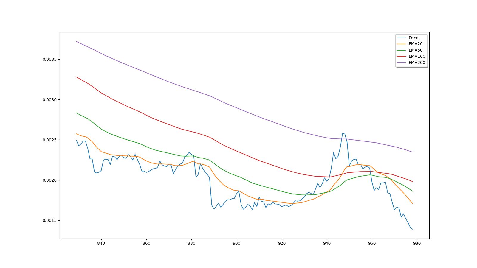 Gorgeous Exponential Moving Averages