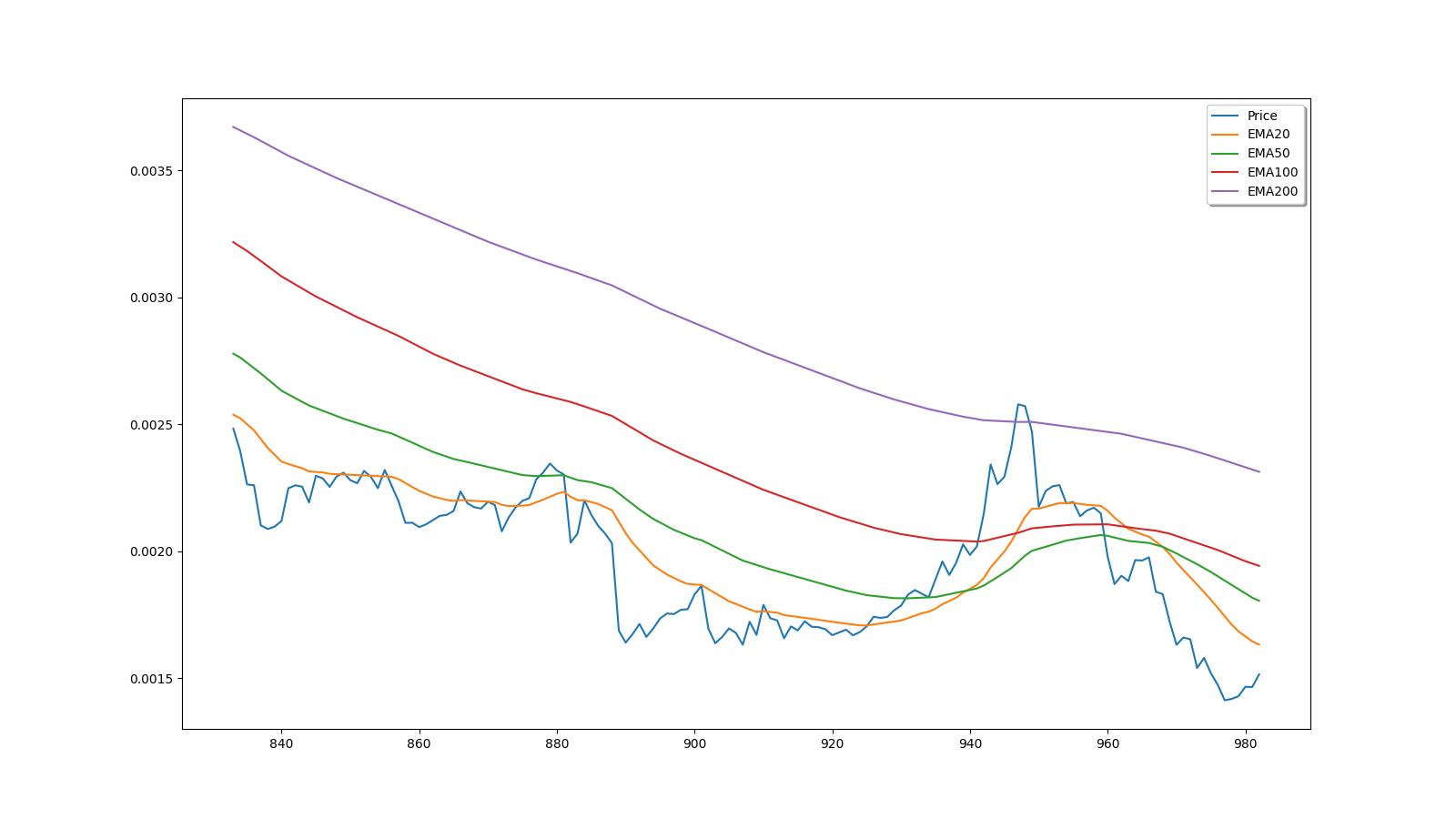 Gorgeous Exponential Moving Averages