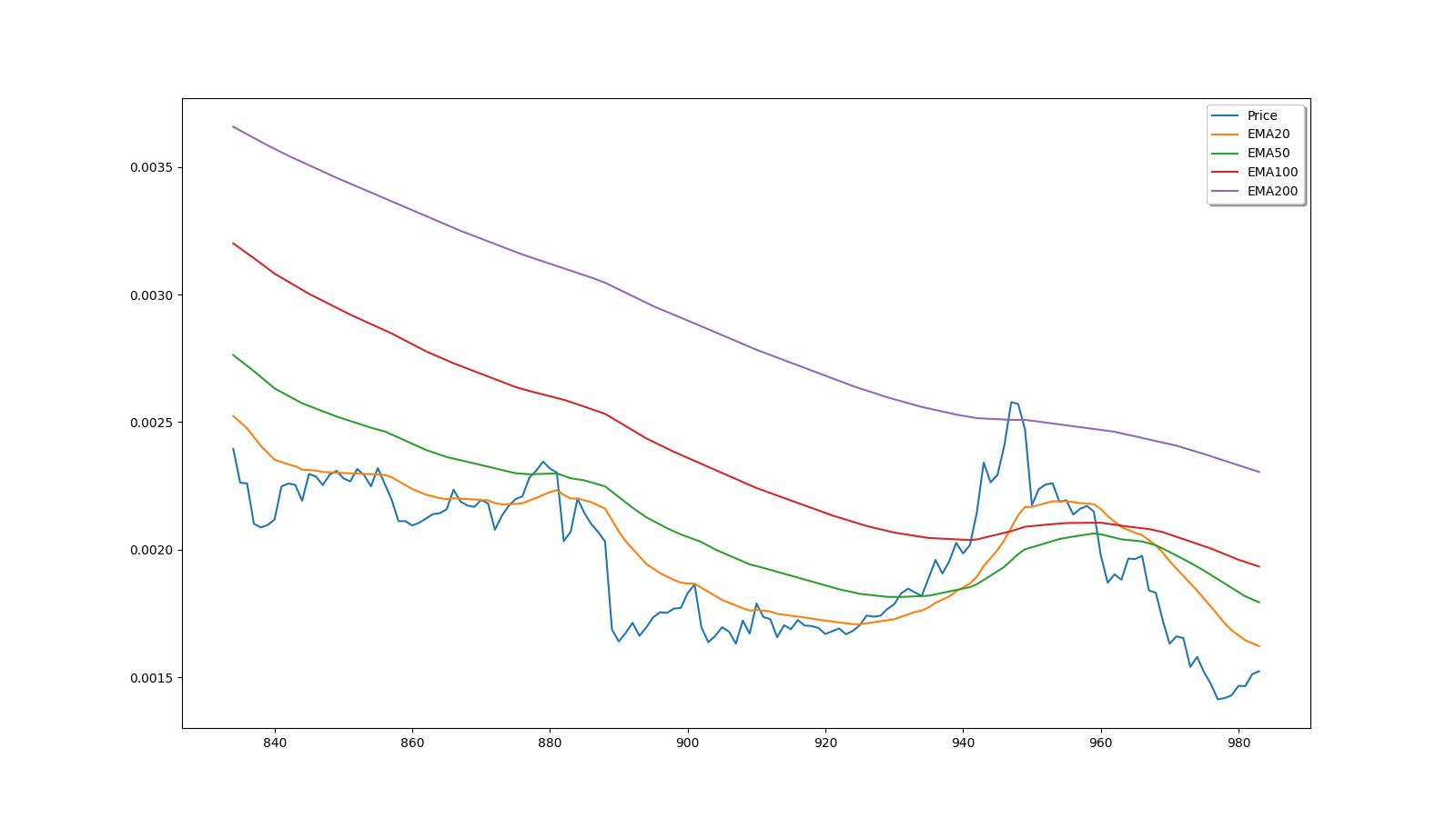 Gorgeous Exponential Moving Averages