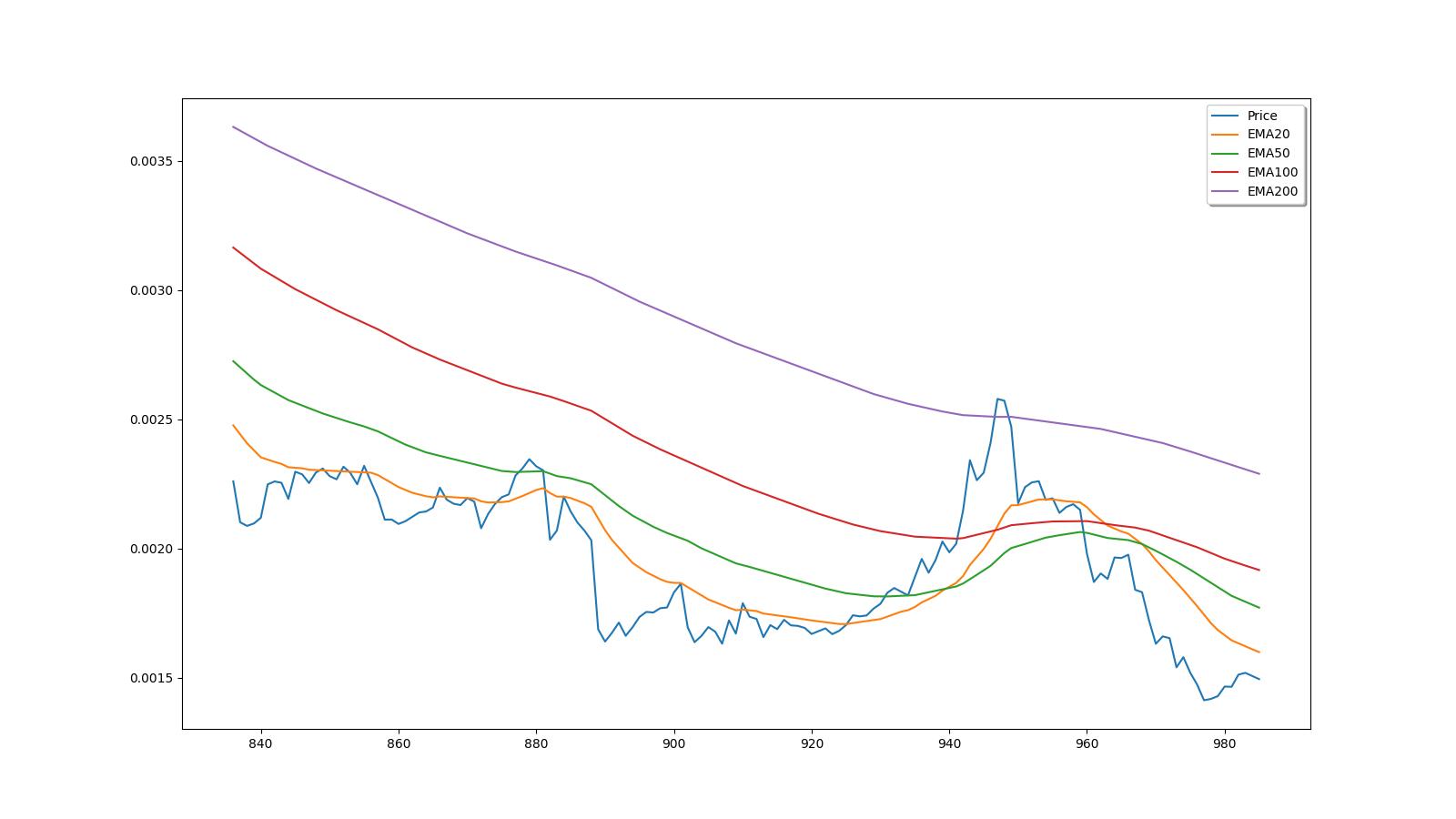 Gorgeous Exponential Moving Averages