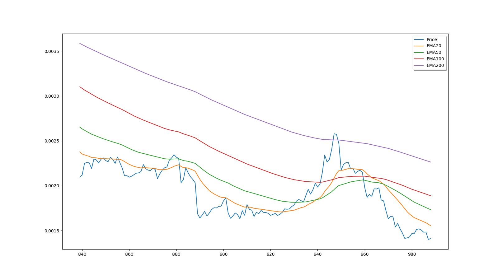 Gorgeous Exponential Moving Averages