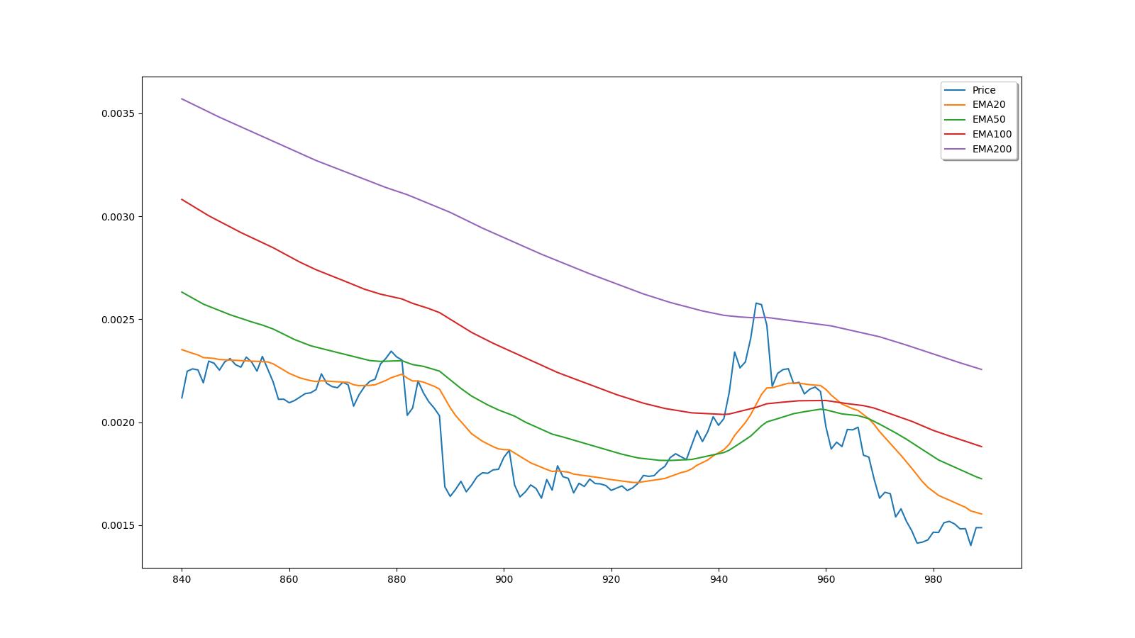 Gorgeous Exponential Moving Averages