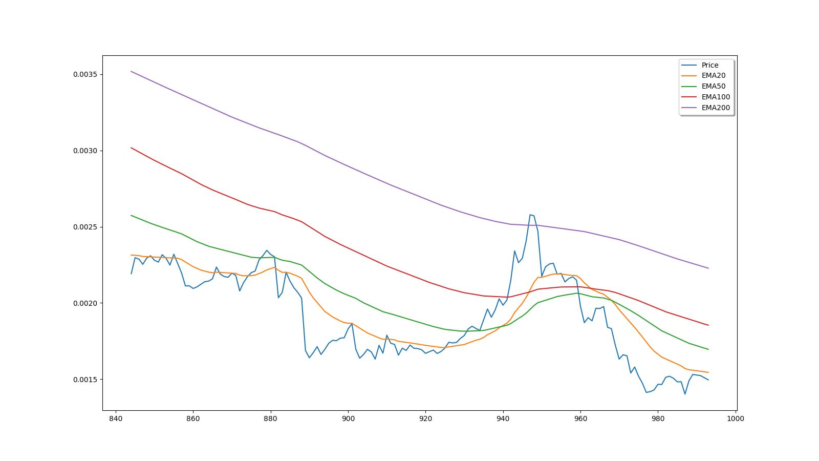 Gorgeous Exponential Moving Averages