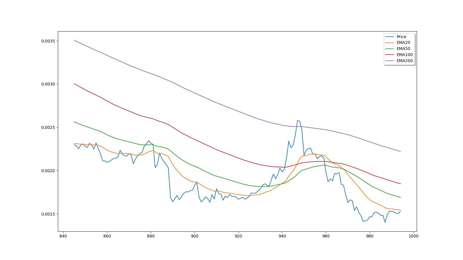 Gorgeous Exponential Moving Averages