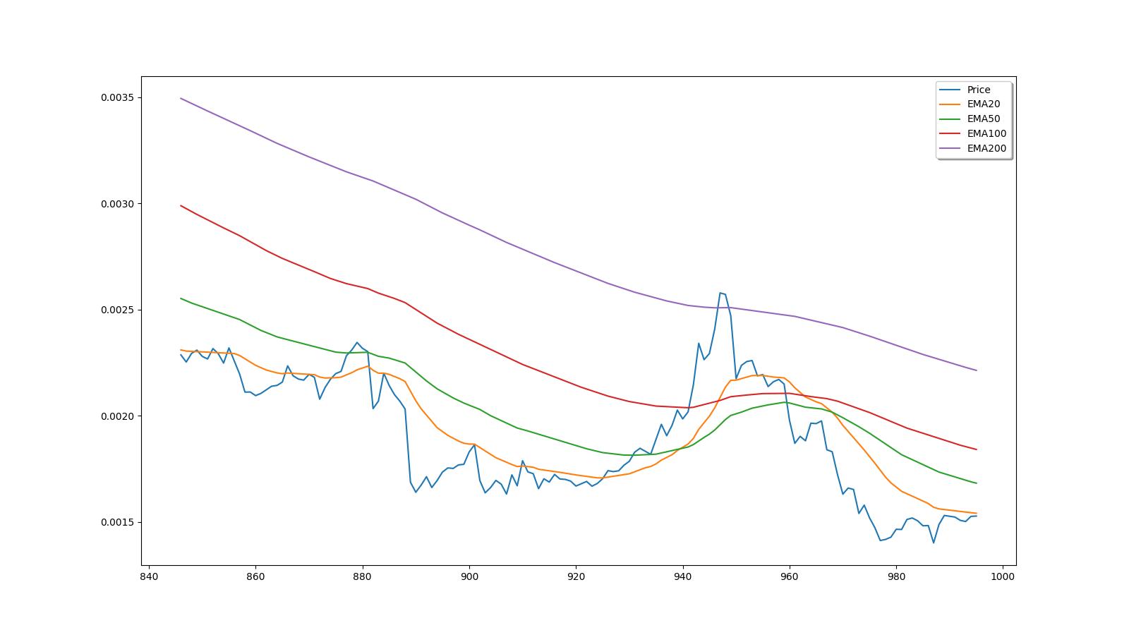 Gorgeous Exponential Moving Averages