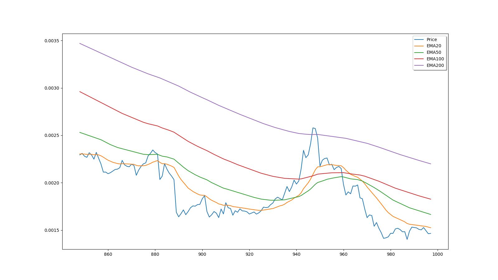 Gorgeous Exponential Moving Averages