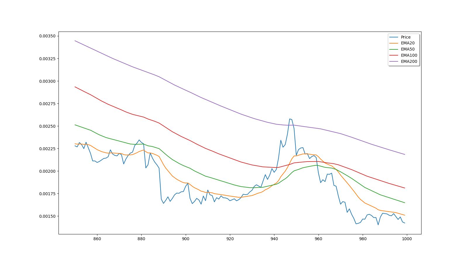 Gorgeous Exponential Moving Averages