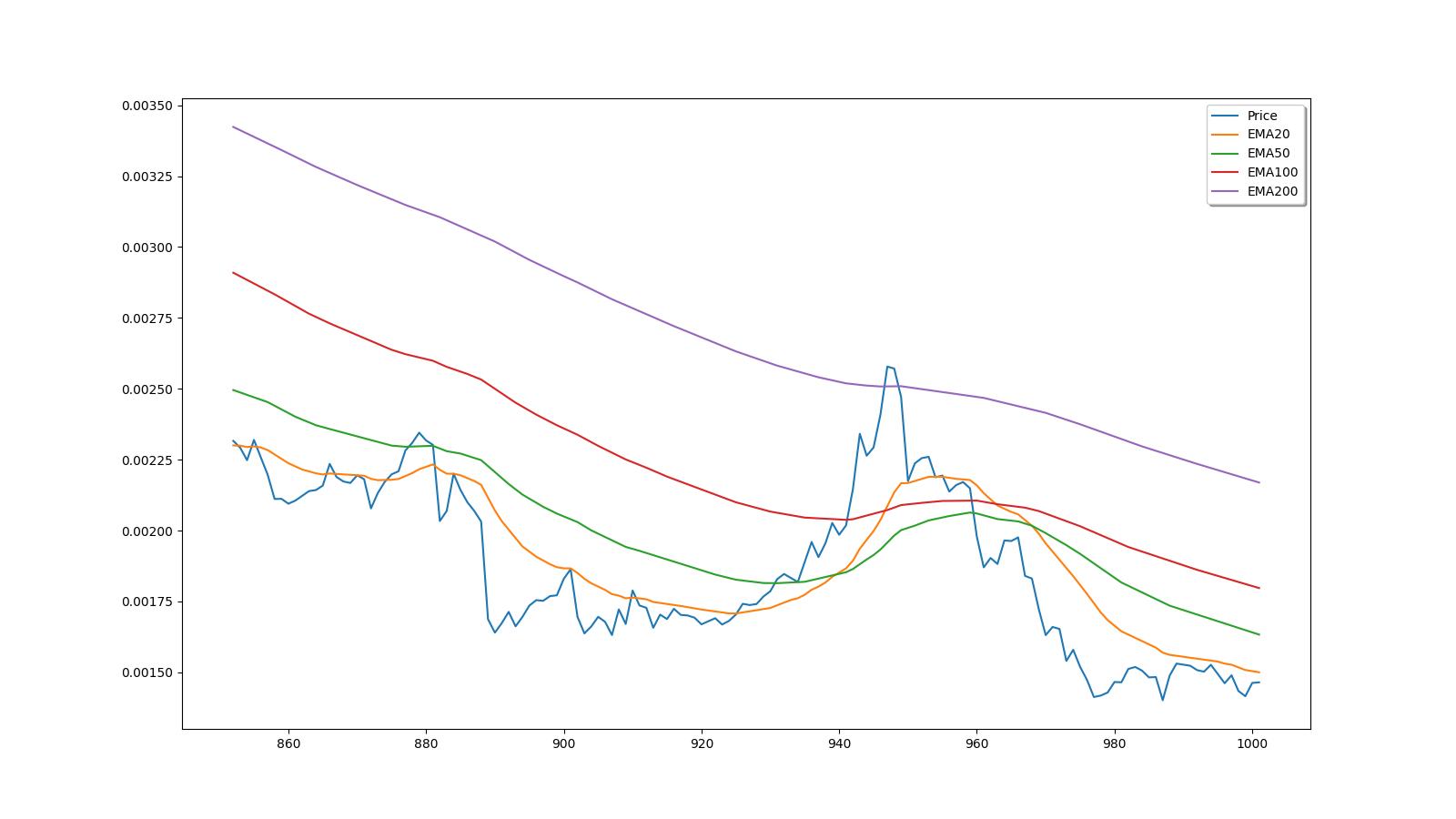 Gorgeous Exponential Moving Averages