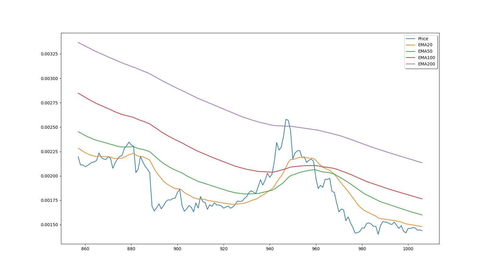 Gorgeous Exponential Moving Averages