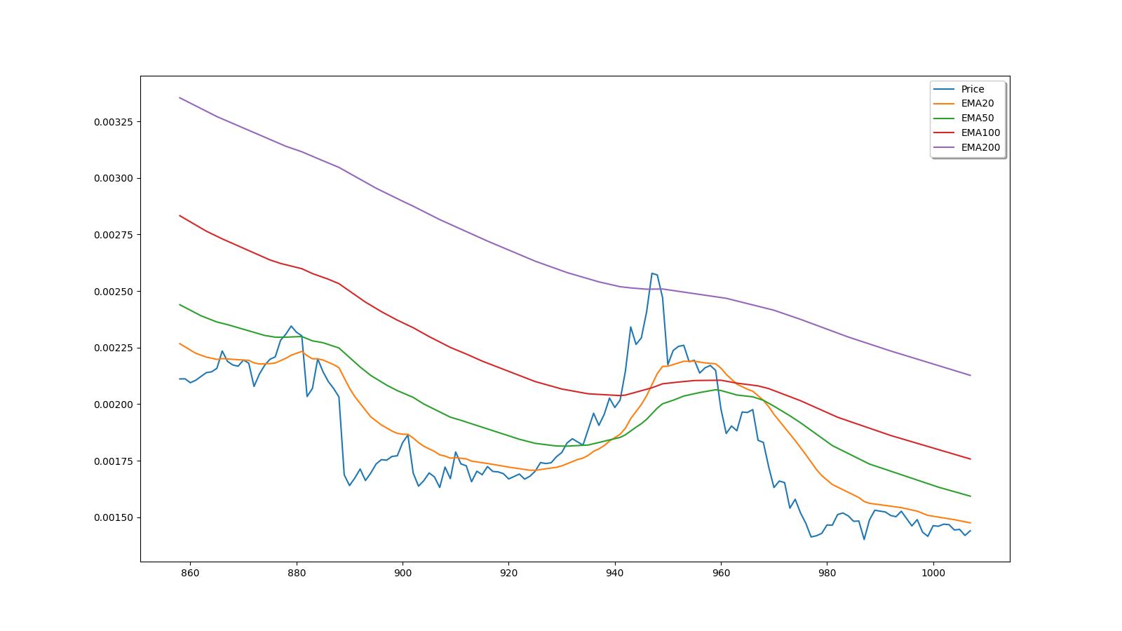 Gorgeous Exponential Moving Averages