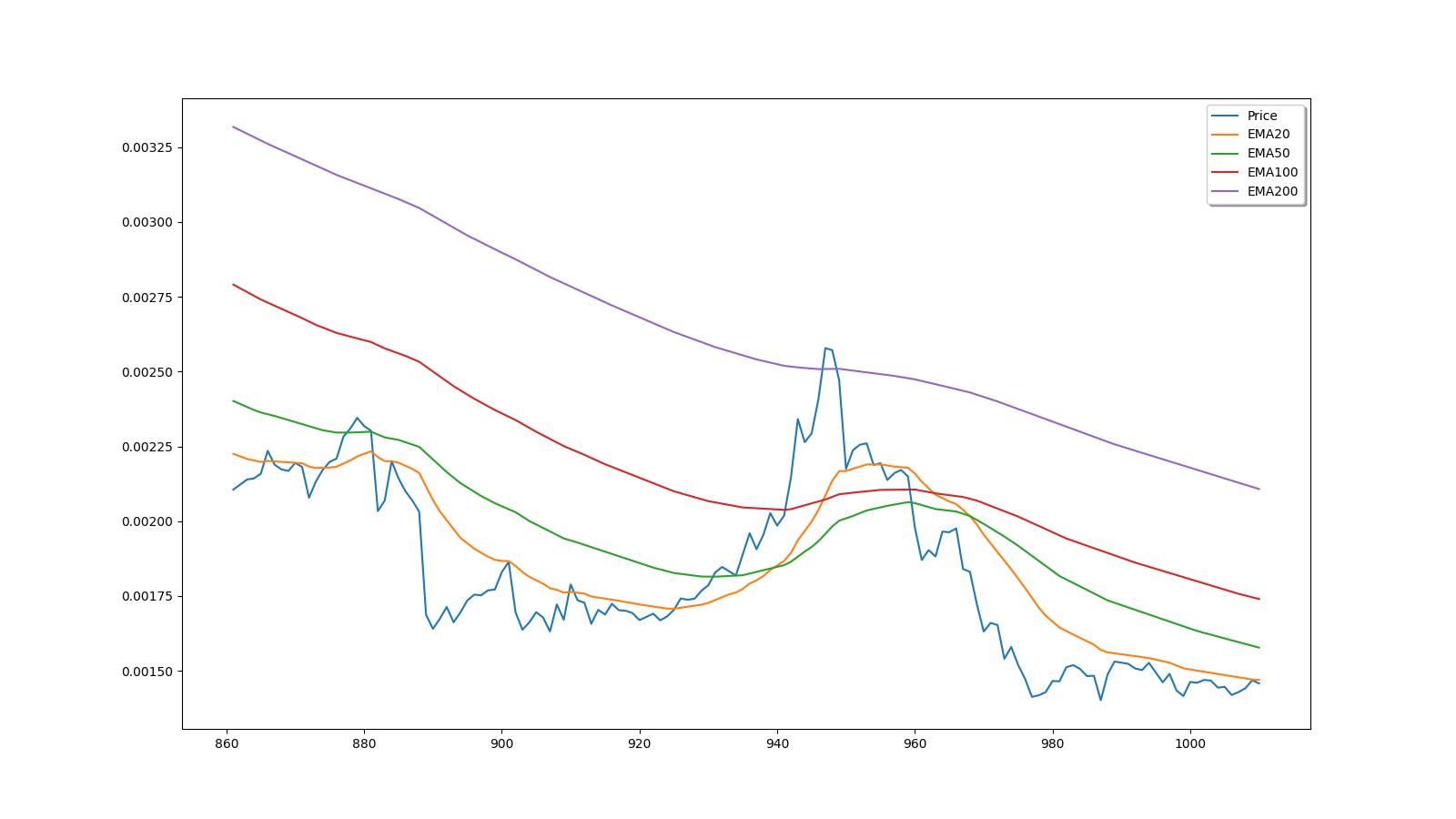 Gorgeous Exponential Moving Averages