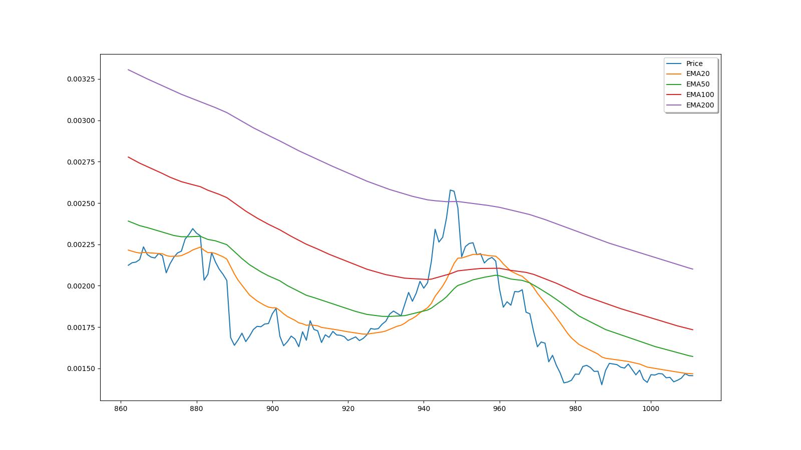 Gorgeous Exponential Moving Averages