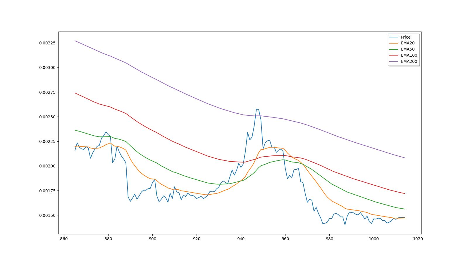 Gorgeous Exponential Moving Averages