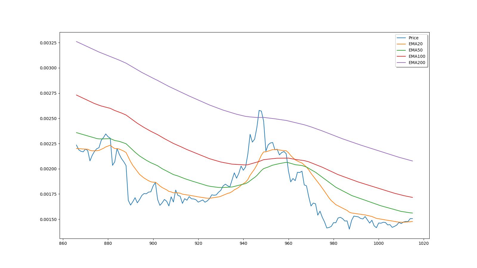 Gorgeous Exponential Moving Averages