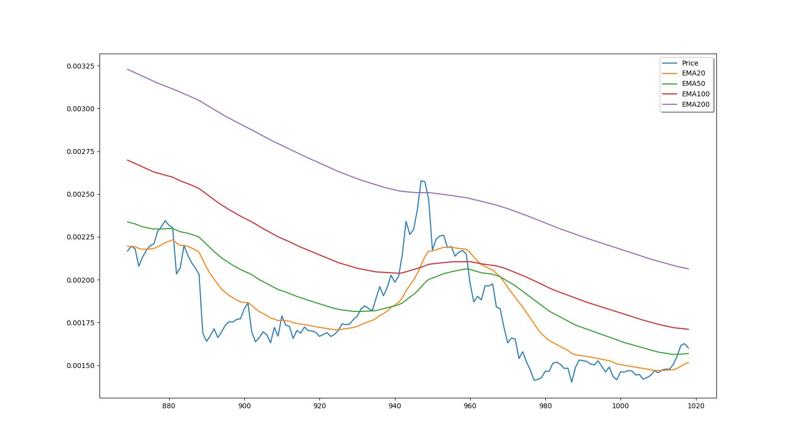 Gorgeous Exponential Moving Averages