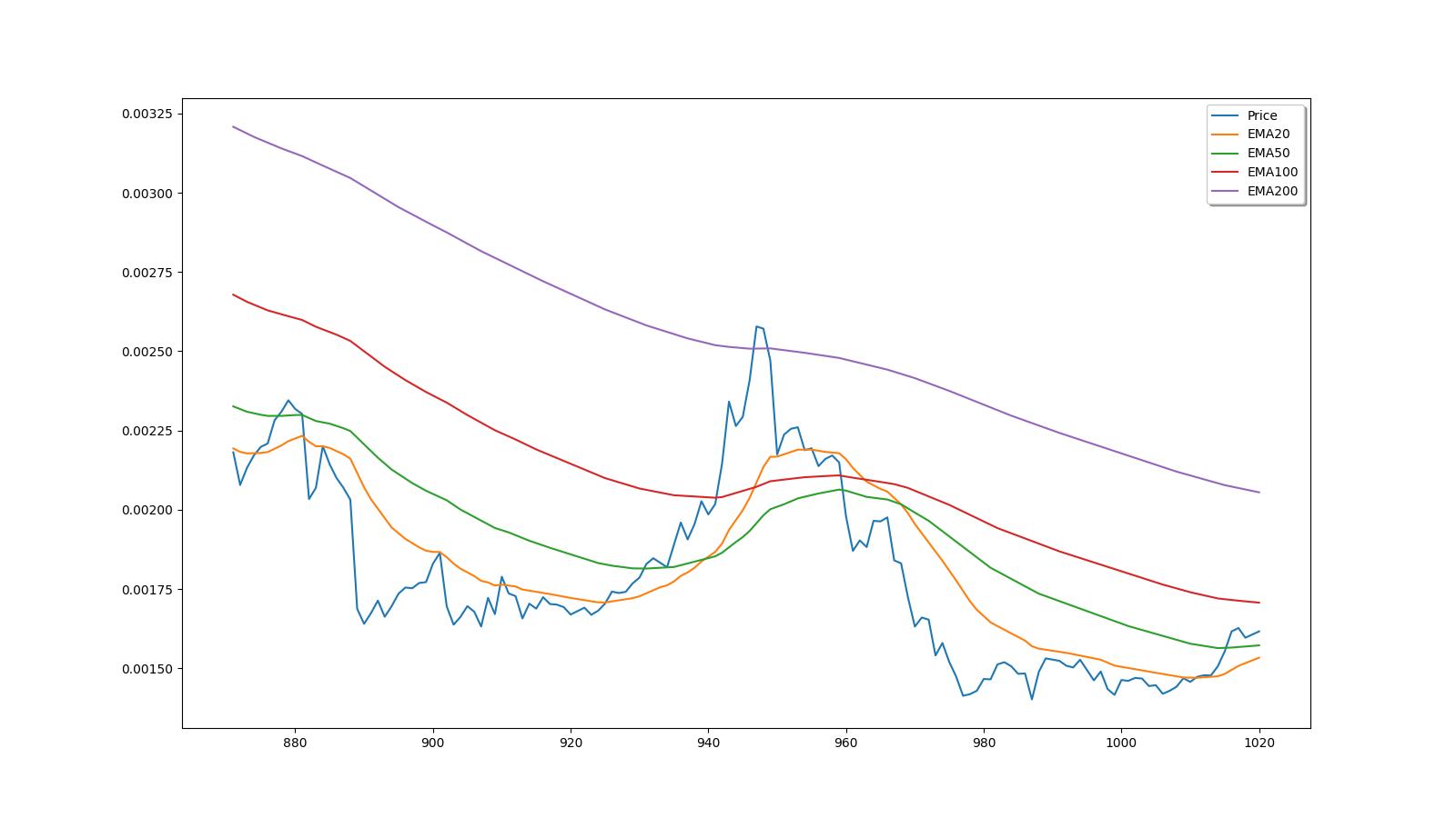 Gorgeous Exponential Moving Averages
