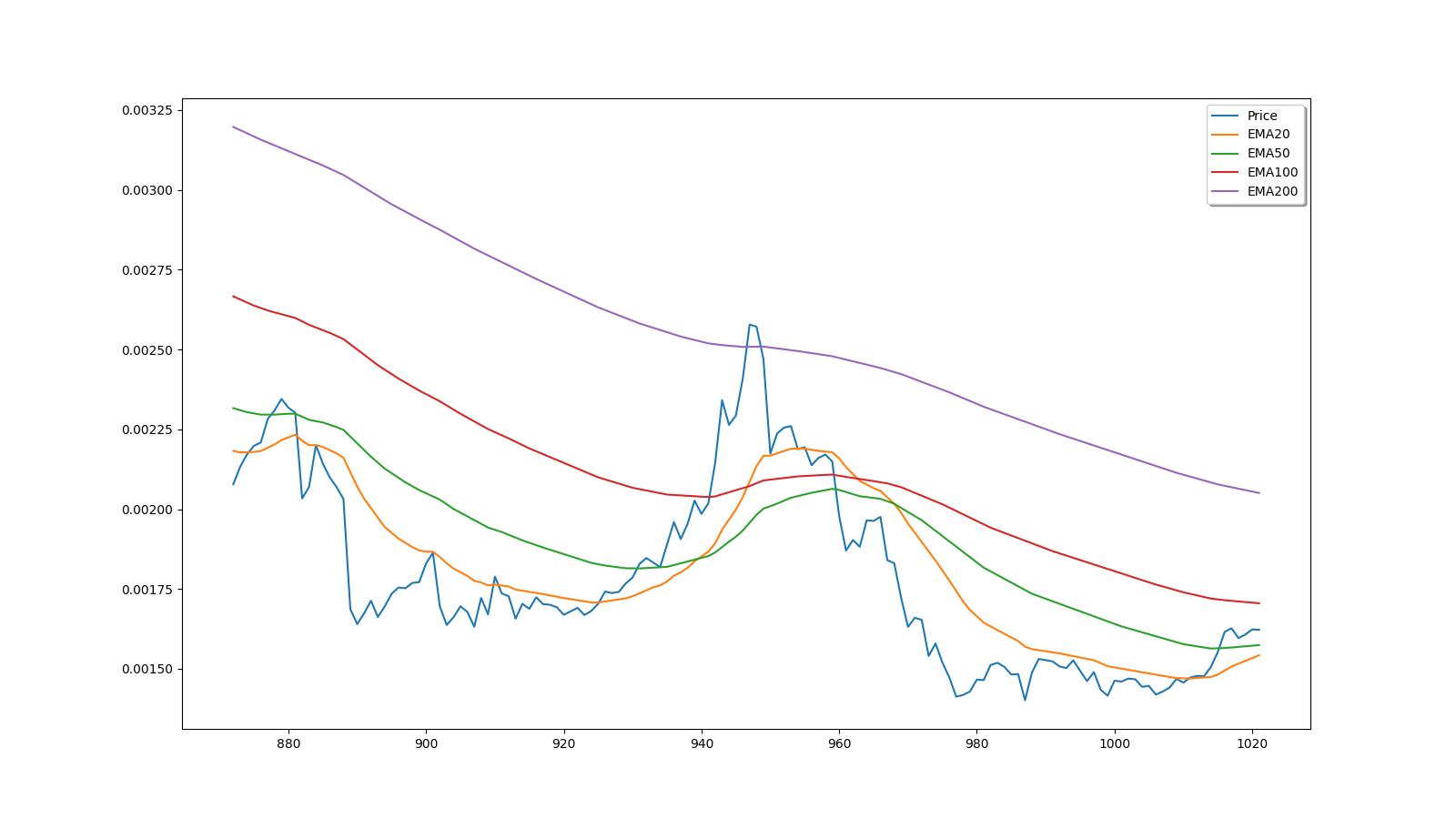 Gorgeous Exponential Moving Averages