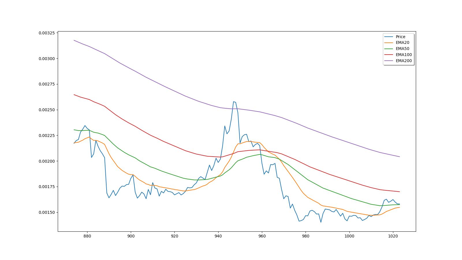 Gorgeous Exponential Moving Averages