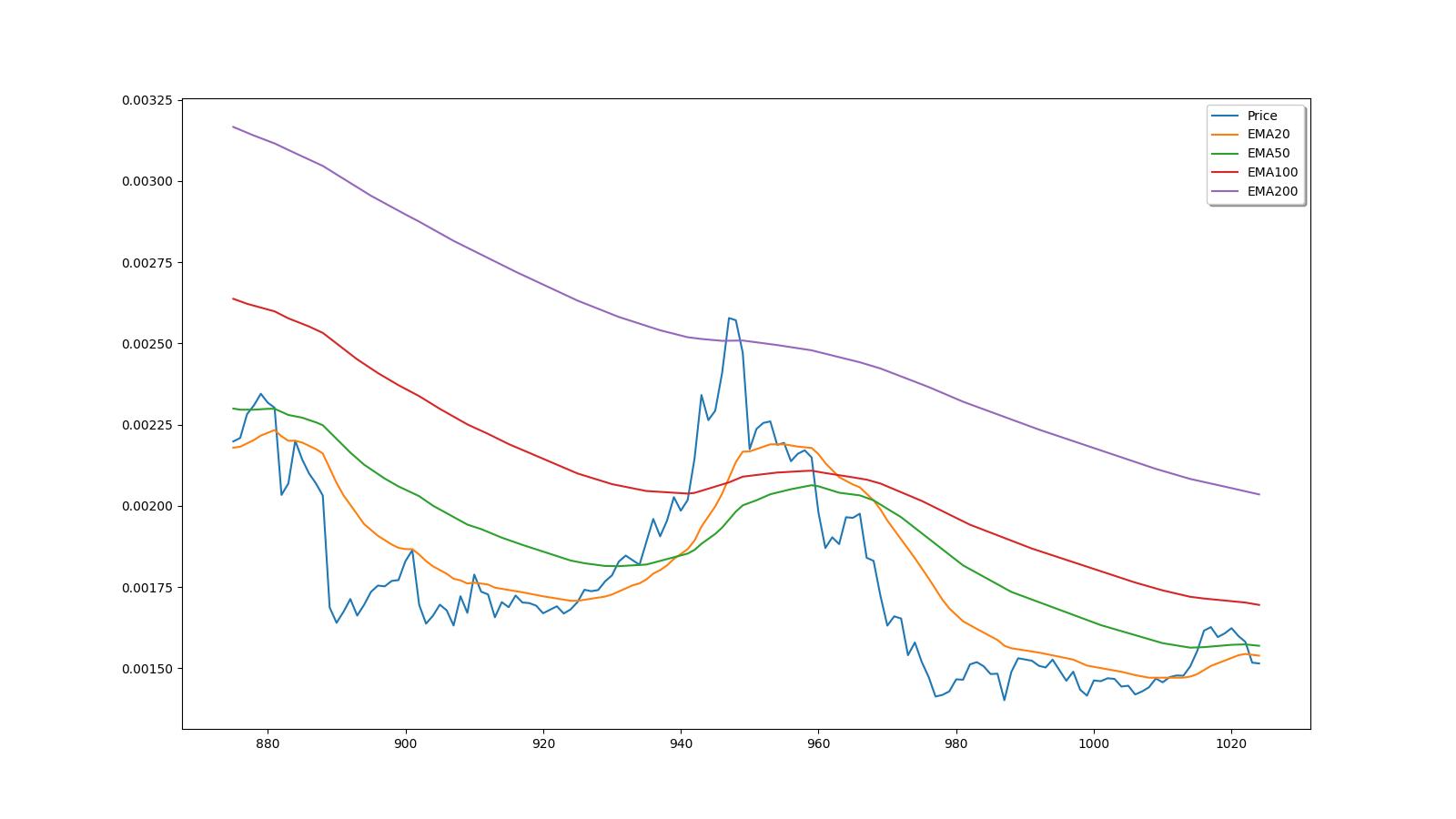 Gorgeous Exponential Moving Averages