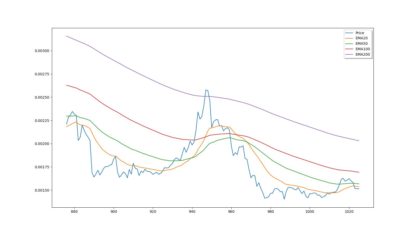 Gorgeous Exponential Moving Averages