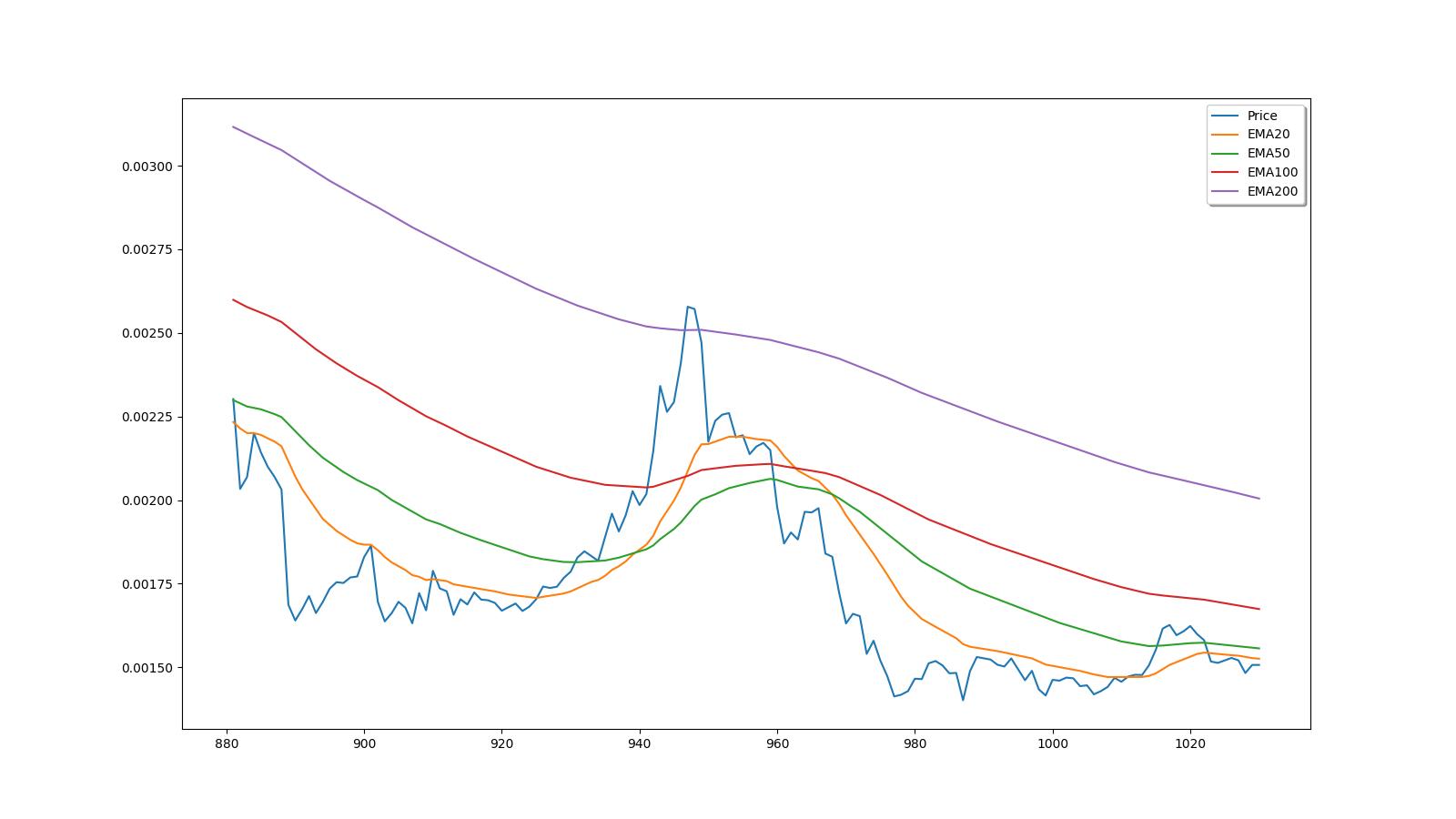 Gorgeous Exponential Moving Averages