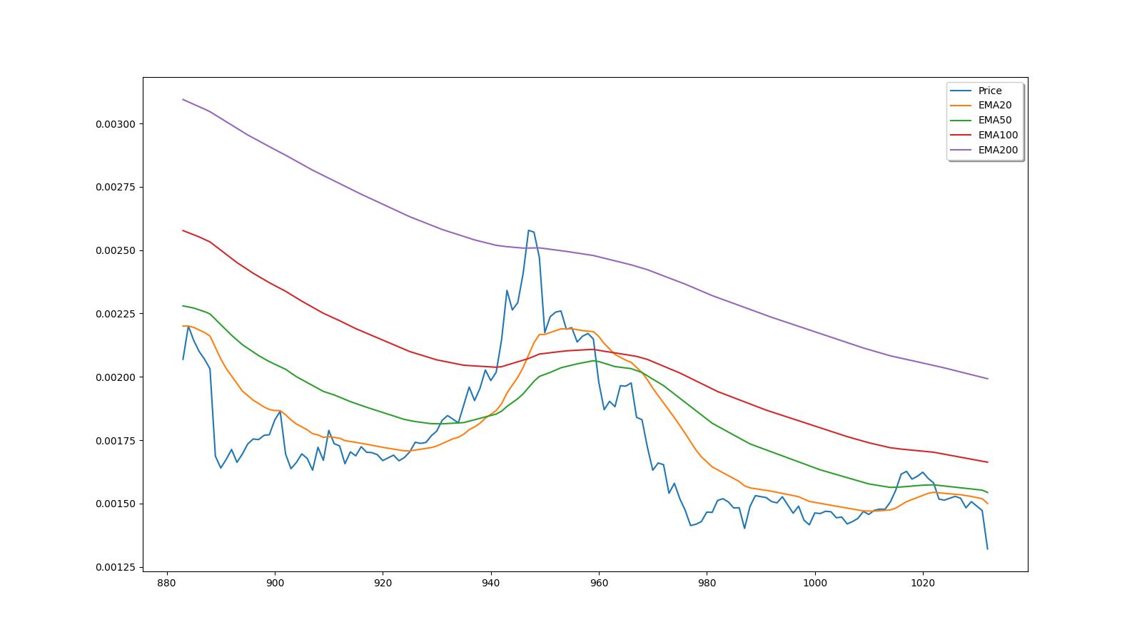 Gorgeous Exponential Moving Averages