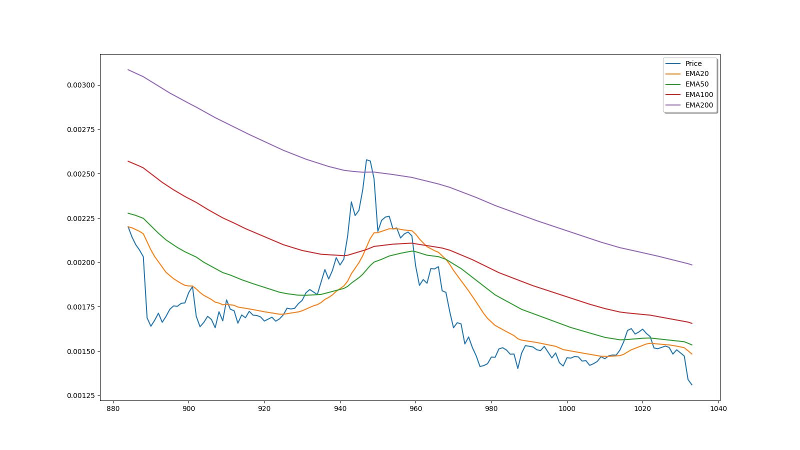 Gorgeous Exponential Moving Averages
