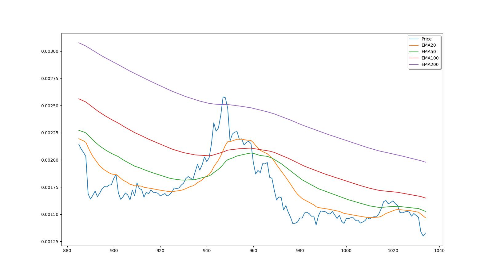 Gorgeous Exponential Moving Averages