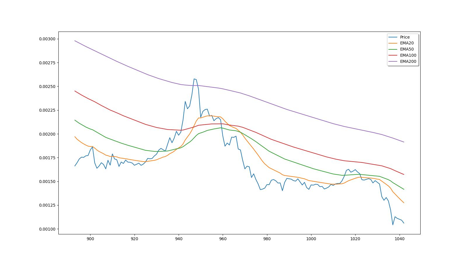 Gorgeous Exponential Moving Averages