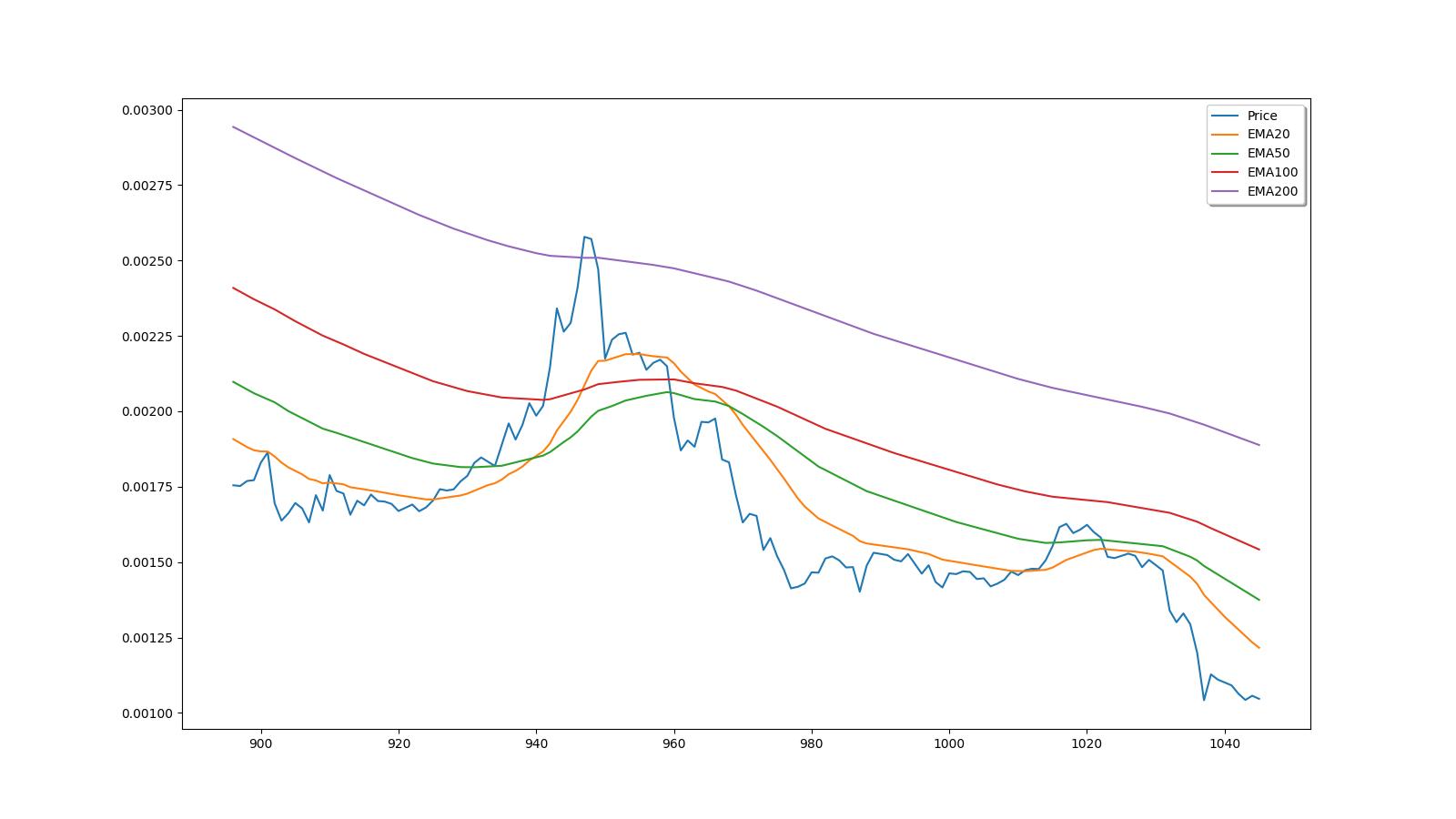 Gorgeous Exponential Moving Averages