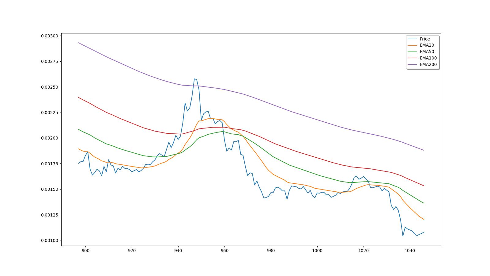 Gorgeous Exponential Moving Averages