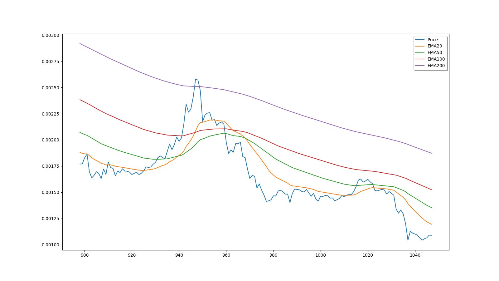 Gorgeous Exponential Moving Averages