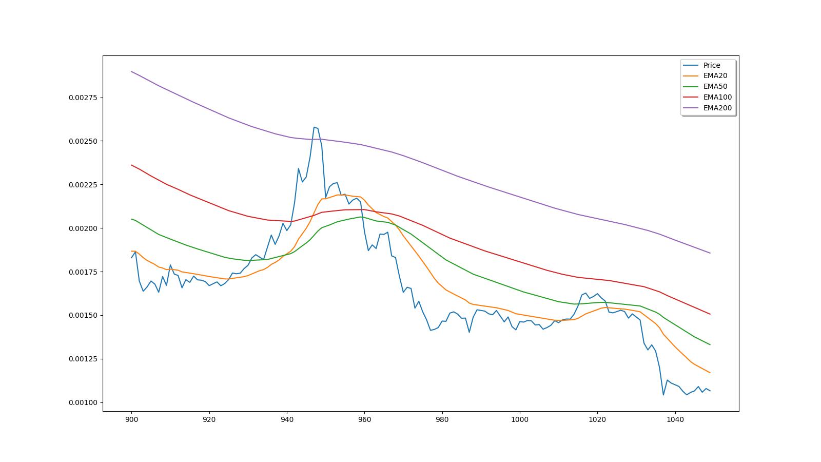 Gorgeous Exponential Moving Averages
