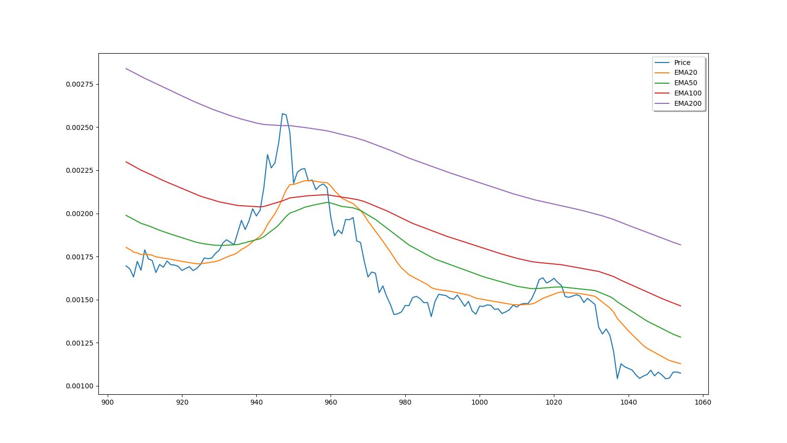Gorgeous Exponential Moving Averages