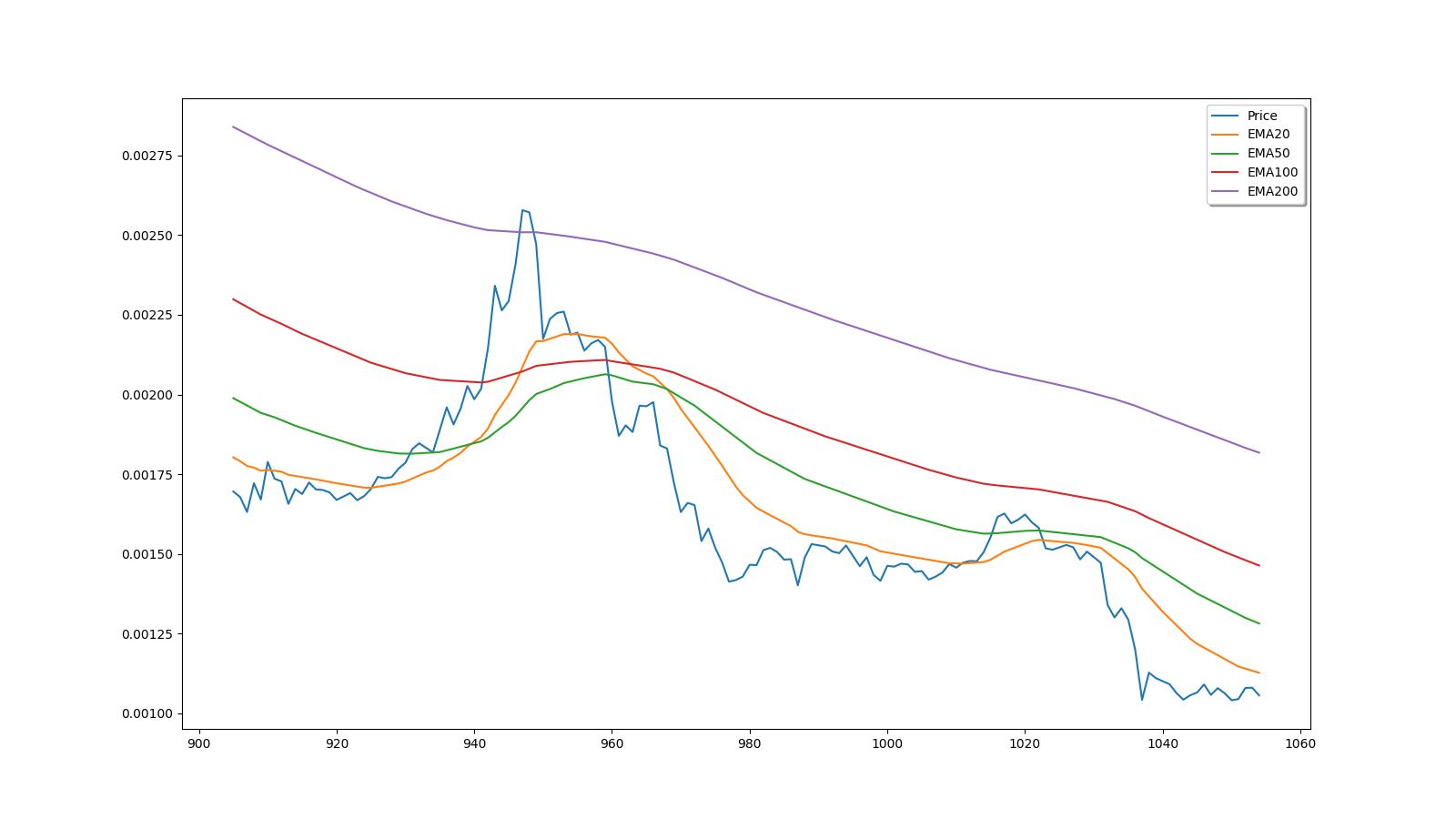 Gorgeous Exponential Moving Averages