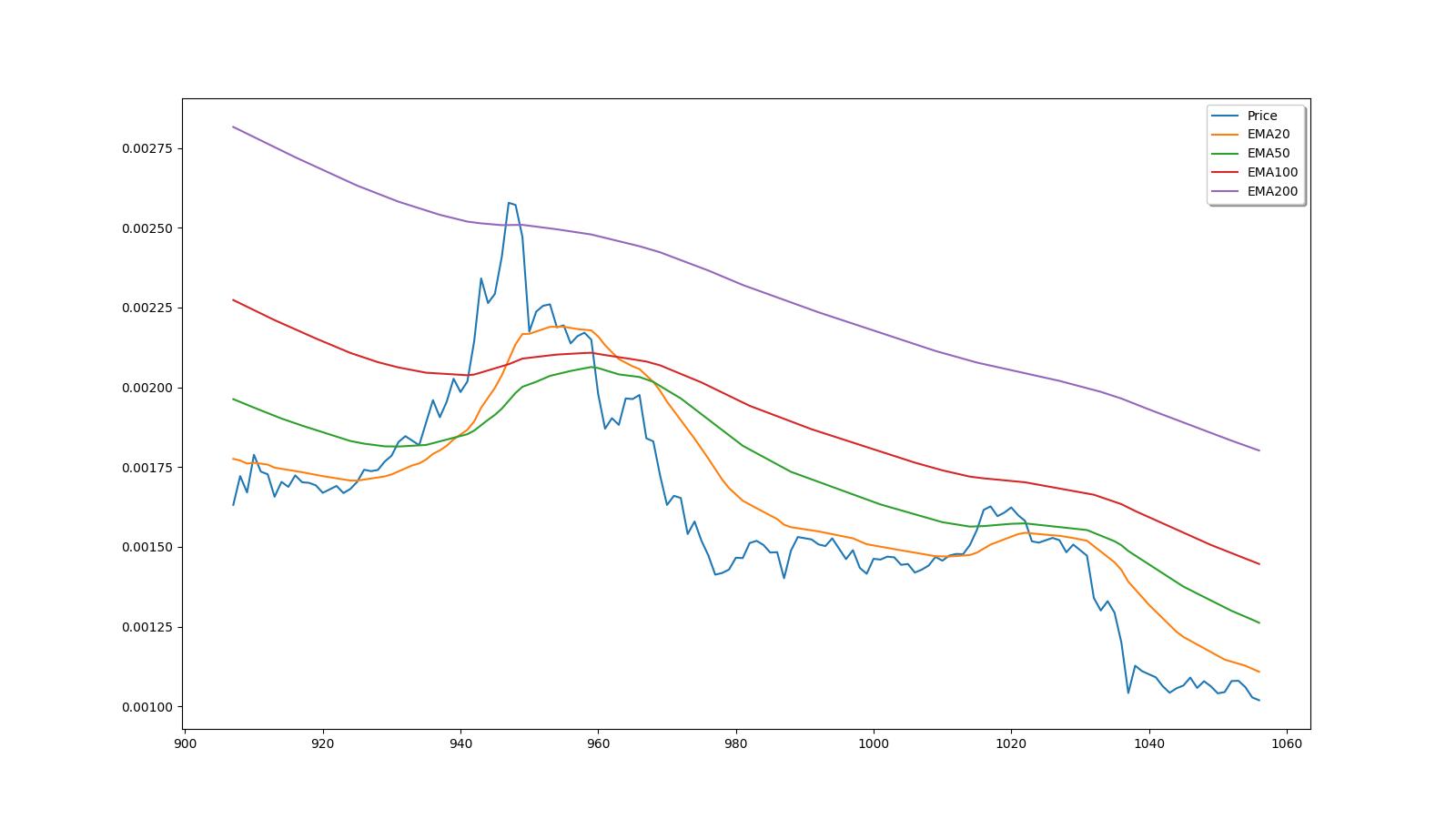 Gorgeous Exponential Moving Averages
