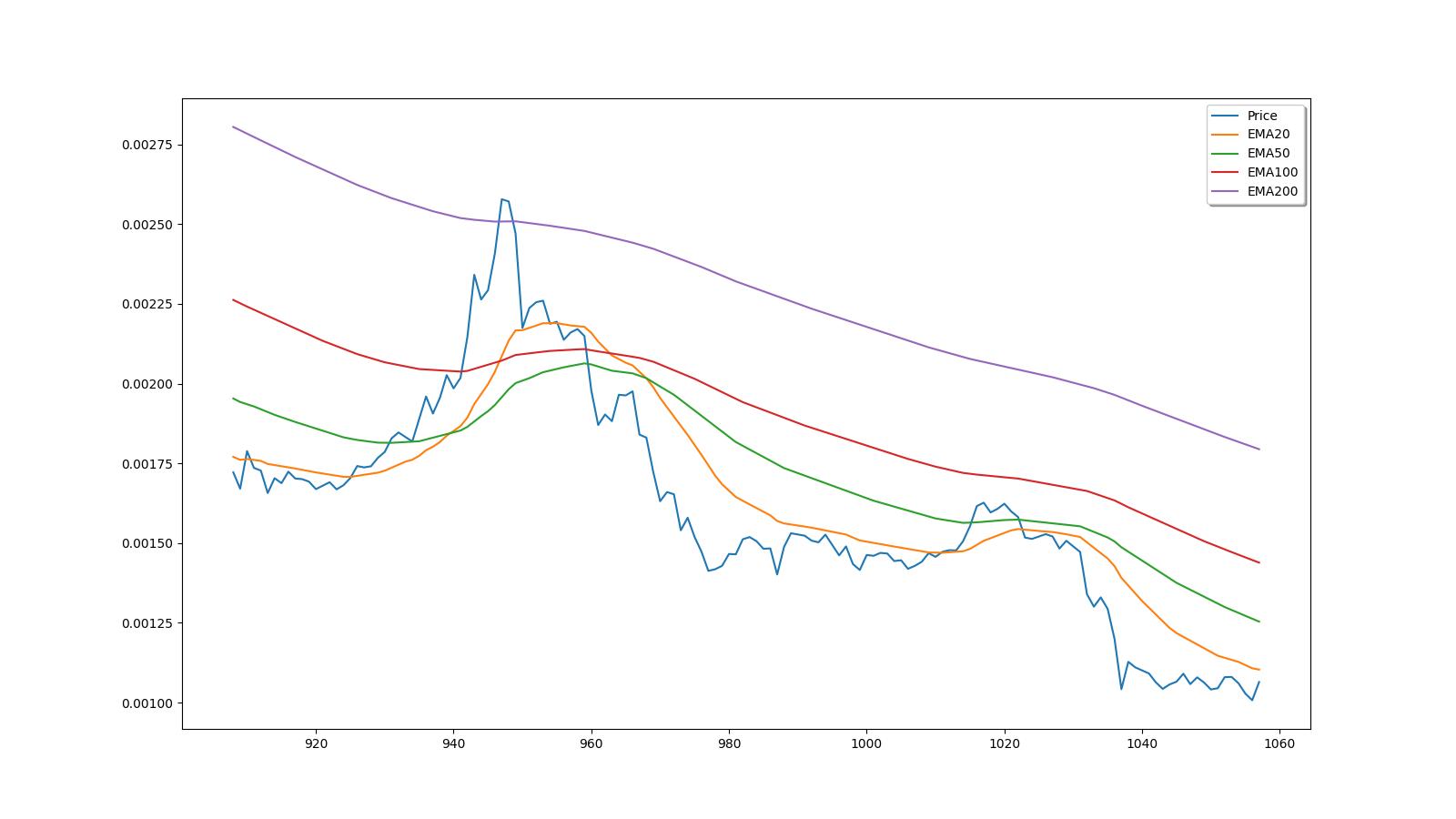 Gorgeous Exponential Moving Averages
